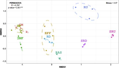 non metric multidimensional scaling nmds of a brayecurtis resemblance
