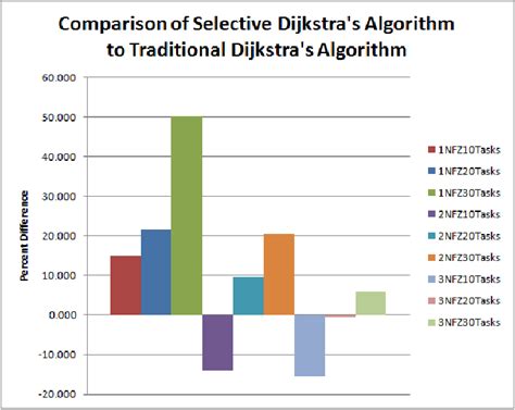 Selective Dijkstras Algorithm Vs Traditional Dijkstras Algorithm On Download Scientific