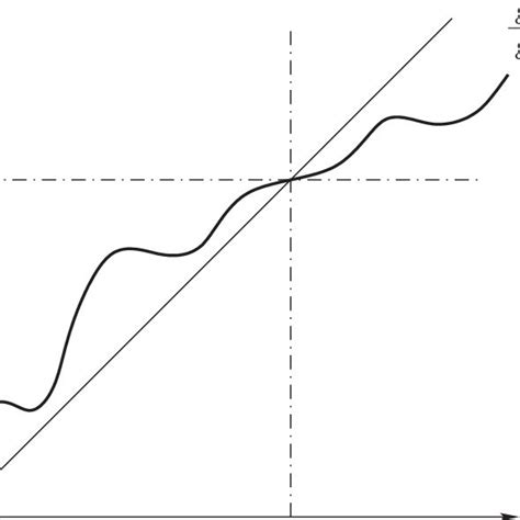 non concave and non monotonic function g i satisfying the condition