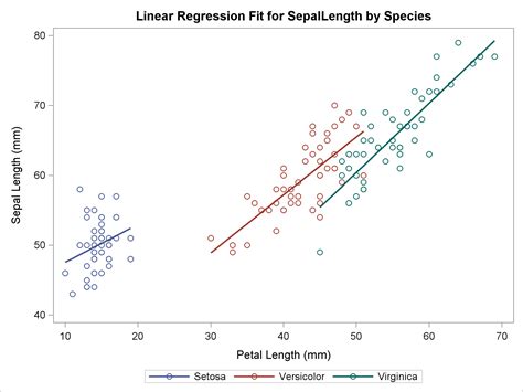 Displaying A Grouped Regression Fit Plot Along With The Parameter Estimates Graphically Speaking