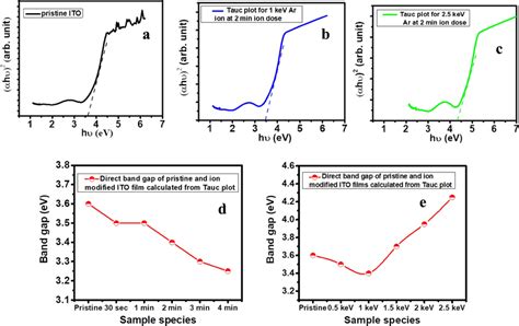 Tauc Plot From Absorption Data For A Pristine Ito Film B 1 Kev Ar With Download Scientific