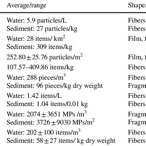 Comparison Of Microplastic Abundance In Freshwater From Saarc Countries