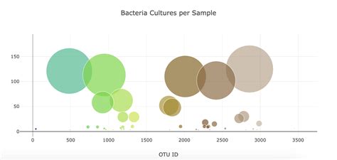 GitHub Margaretkhendre Biodiversity Vs JS Visualizations Challenge In This Repository