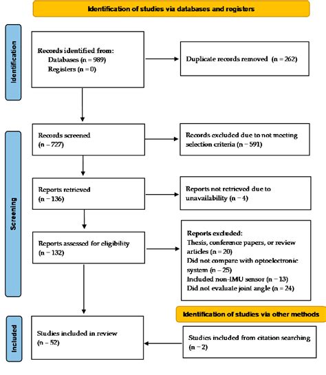 Figure 1 From Conversion Of Upper Limb Inertial Measurement Unit Data To Joint Angles A