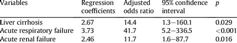binary logistic regression of significant variables download table