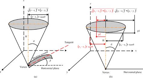 Figure 1 From A Novel Cone Model Filtering Method For Outlier Rejection Of Multibeam Bathymetric