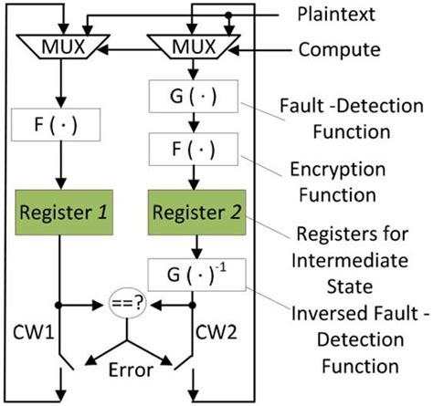proposed fault detection microarchitecture for fault attacks