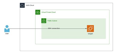 Aws Ec2 实例的安全远程访问最佳实践 亚马逊aws官方博客