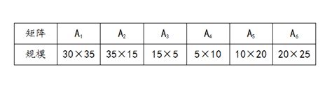 算法导论 动态规划（矩阵链乘法） Csdn博客