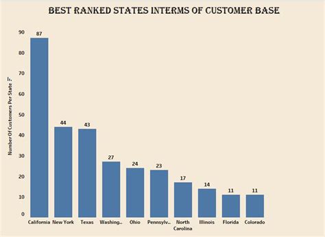 Clifford Otieno On Linkedin Dataanalytics Tableau Customerinsights
