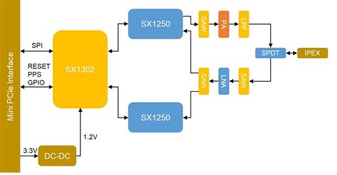 edatec 868m lora module for eu base on sx
