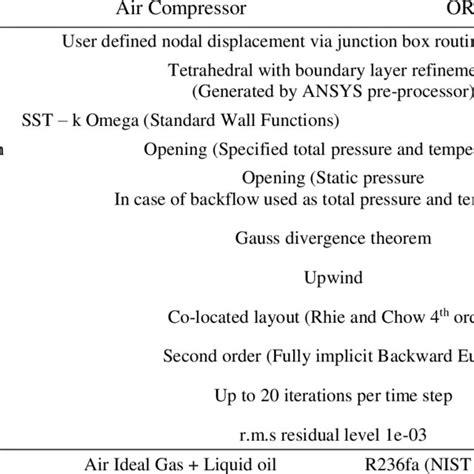 Details On The Numerical Setups In The Ansys Cfx Solver Download Table