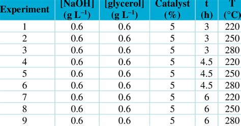 Experimental Conditions Of Central Composite Design Download Scientific Diagram