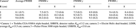 Spatial Resolution For The Gamma Cameras Used In This Work As A