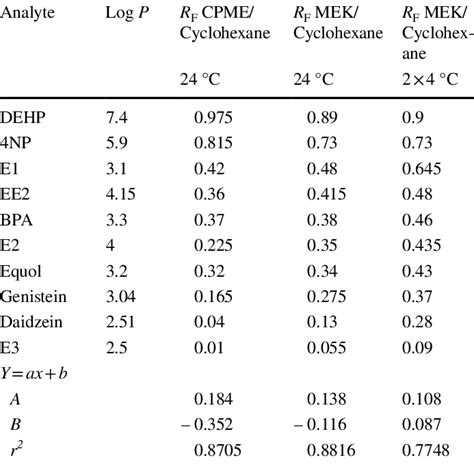 Log P And R F Values Of 10 Estrogenic Active Compounds For Two Solvent Download Scientific