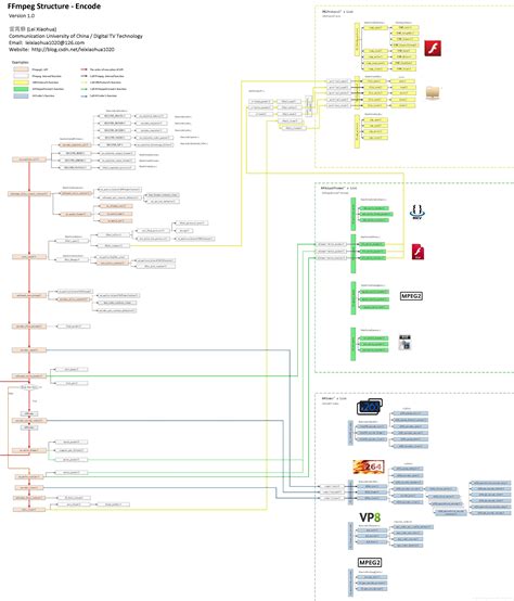 Ffmpeg源码简析（一）结构总览ffmpeg 流程 框架 Csdn博客
