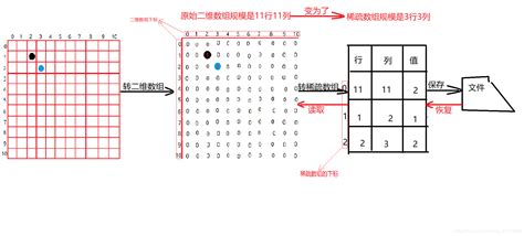 图解和代码实现稀疏数组and二维数组相互转换314课后练习 要求 1 在前面的基础上将稀疏数组保存到磁盘上比如 Mapdata 2 Csdn博客