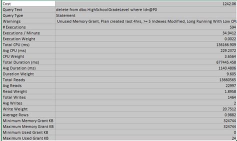 sql server unused memory grant on delete database administrators