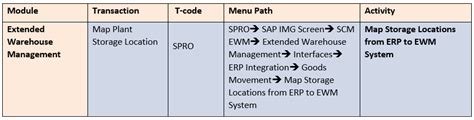 SAP ERP EWM Integration