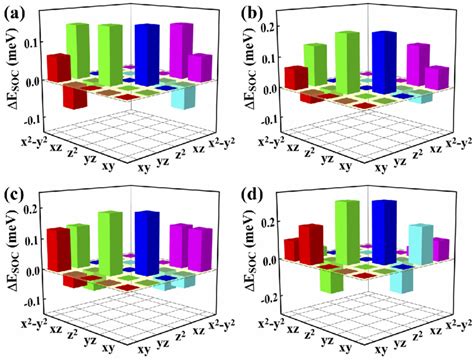 Calculated D Orbital Resolved Mae Of Mn Atoms In A Mnal B Mnalc