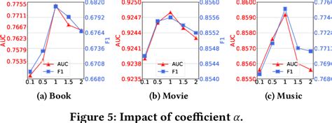 Figure 1 From Improving Knowledge Aware Recommendation With Multi Level Interactive Contrastive