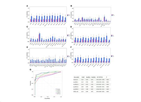 Methylation Status Of Six Selected Candidates Quantified By Massarray