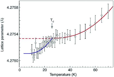 Experimental Lattice Parameters Open Circles And Calculated Ones From
