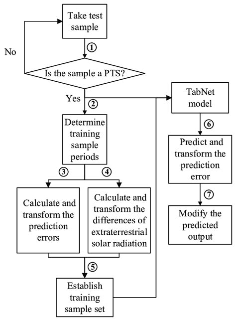 The Proposed Modified Model Download Scientific Diagram