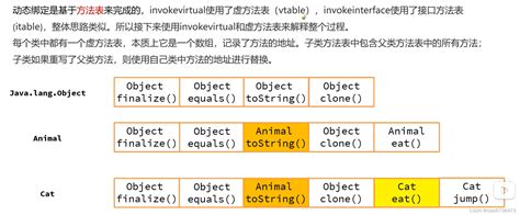 黑马程序员jvm系列学习——原理篇(二)静态绑定和动态绑定动态绑定与静态绑定 Csdn博客 黑马程序员jvm系列学习——原理篇(二)静态绑定和动态绑定动态绑定与静态绑定 Csdn博客