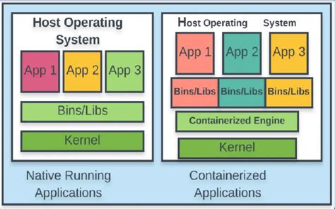 11 benefits of container based applications