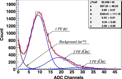 Single Photoelectron Spectrum Measured At 1500 V The Histogram In Blue Download Scientific