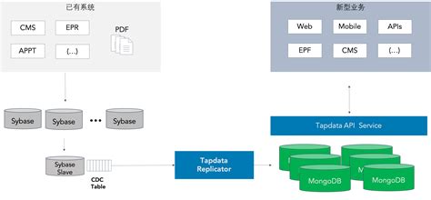 关系型数据库到mongodb实时数据同步解决方案 tapdata