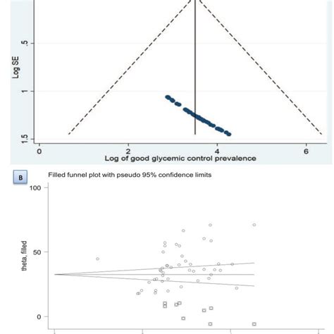 forest plot pooled prevalence of poor glycemic control in ethiopia