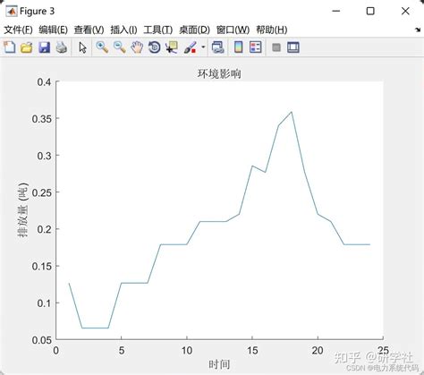 Matlb改进遗传算法优化微电网调度（考虑环境） 知乎