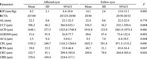 Demographics And Ocular Biometric Parameters Of In Apac Affected Eyes