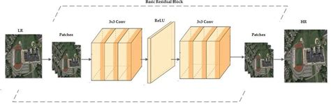 Figure1a The Basic Key Residual Block Which Is Currently Used By