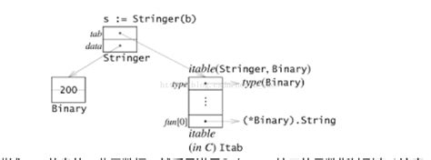 Golang Interface深度解析golang Interface 性能 Csdn博客