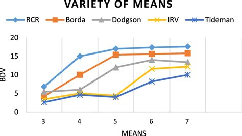 Robustness Comparison For Various Mean Sequence Lengths Download