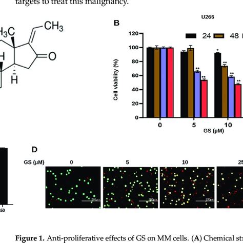 Combination Index Calculation Using Chou And Talalay Method In U266 Download Scientific Diagram