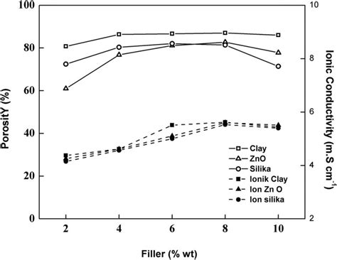 Porosity And Ionic Conductivity Ms Cm⁻¹ Of Pvdf Membrane With