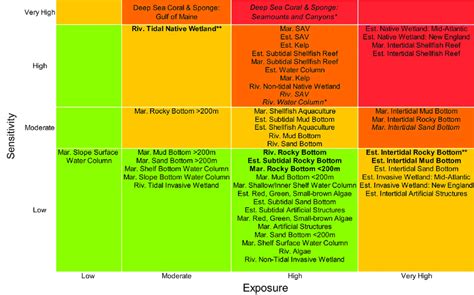 Overall Climate Vulnerability Matrix Overall Climate Vulnerability