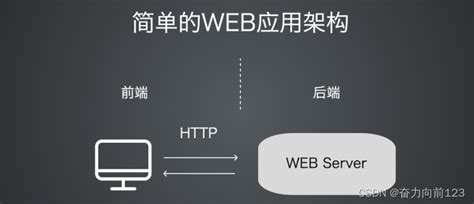 一套就基本够用的web技术架构 csdn博客