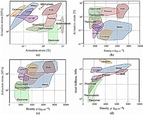 Material Property Maps A Actuation Stress Vs Actuation Strain B