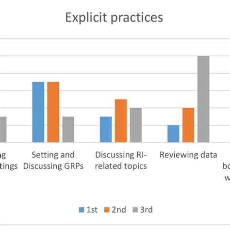 Implicit Practices The Figure Shows How Supervisors Ranked The