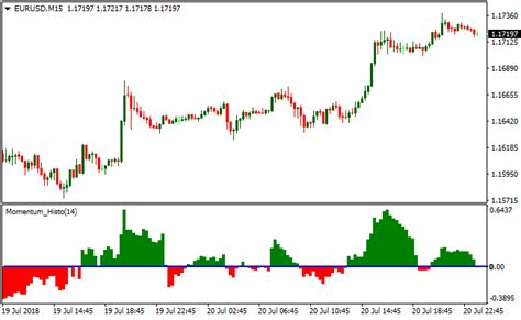Momentum Histogram Metatrader 4 Forex Indicator