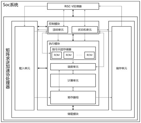 一种基于lu分解算法的矩阵求逆soc处理系统及方法