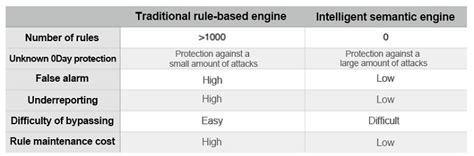 Protecting Websites Through Semantics Based Malware Detection Alibaba Cloud Community