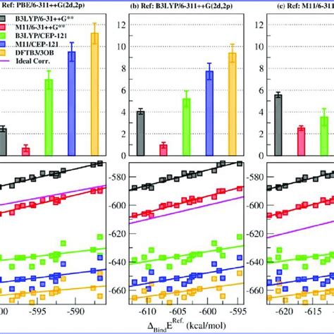 A Binding Energies From All Electron Dft Approximations Numerical
