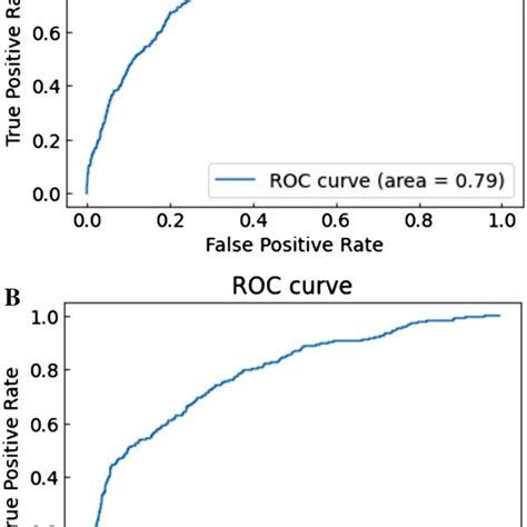 a b roc curve with training datasets using the light gbm with age