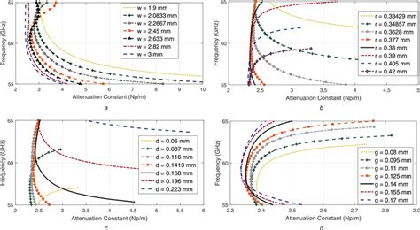 Parametric Analysis For 60 Ghz Configuration Varying A Waveguide Download Scientific Diagram